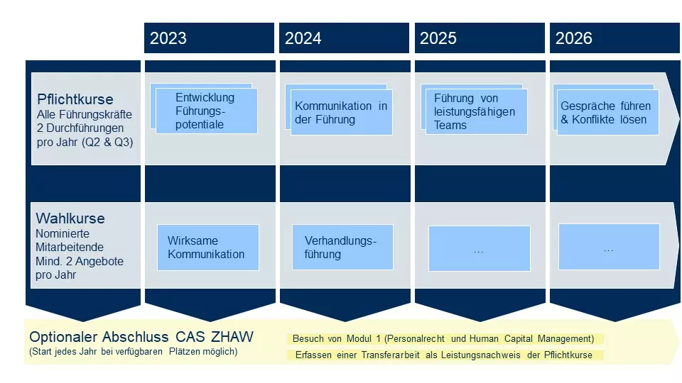 WBK Führungskräfteentwicklung für die Stadtverwaltung Rapperswil-Jona ...