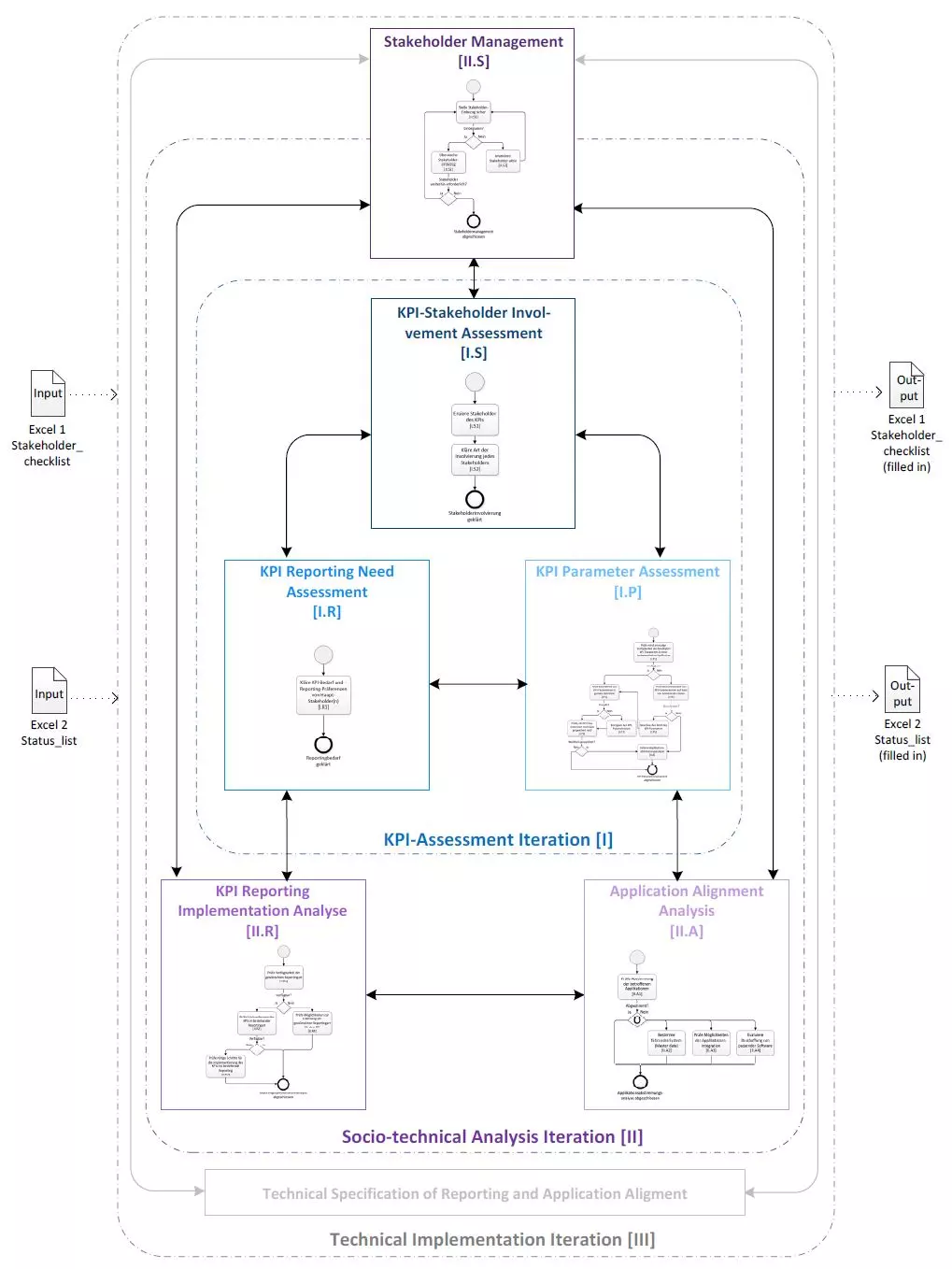 Procedure reference model | ZHAW Institute of Facility Management IFM