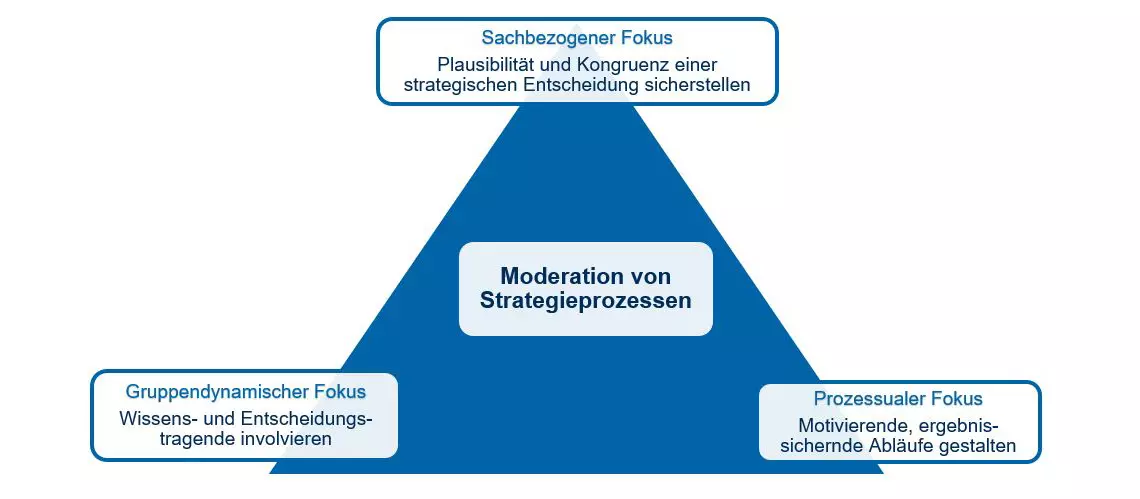 Moderationstraining Strategieprozesse | ZHAW School of Management and Law