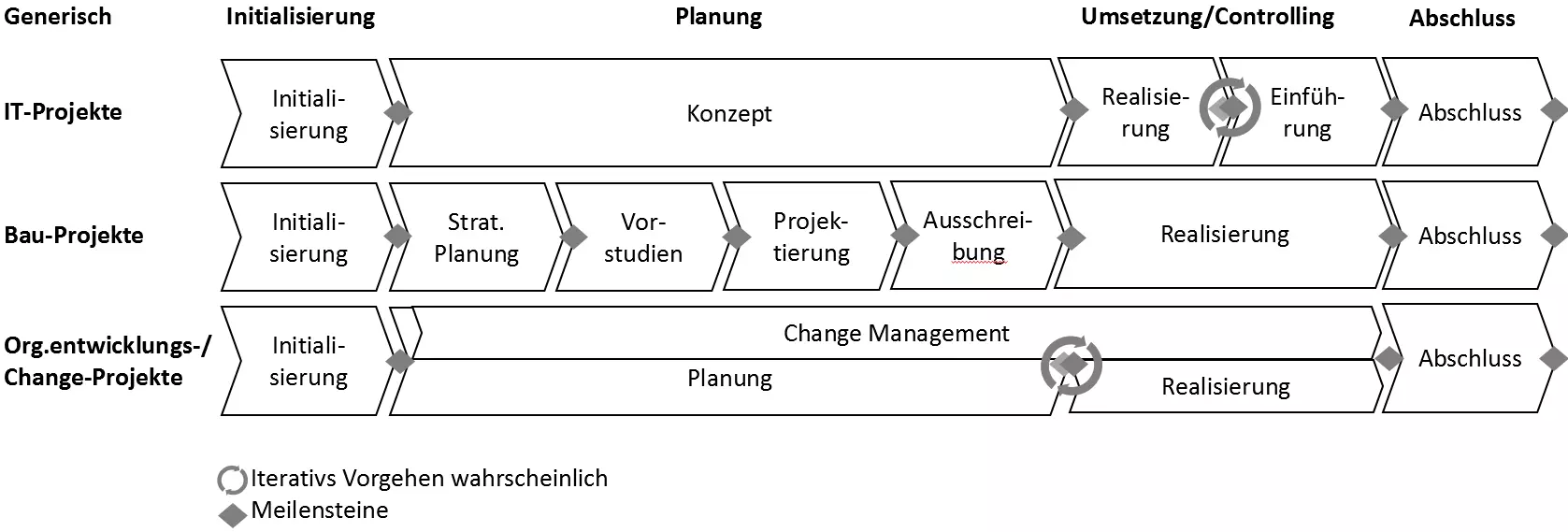 Mögliche Projektphasen für ein umfassendes, interdisziplinäres ...