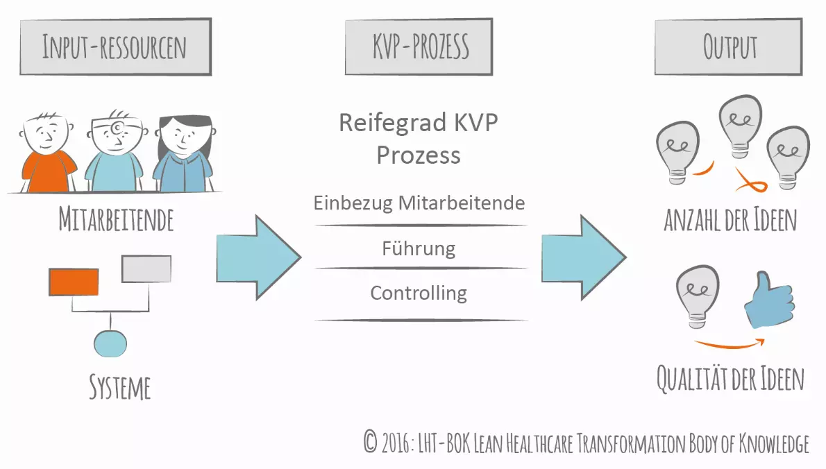 Kontinuierliche Verbesserungsprozesse in der Praxis - Ein Vergleich von ...