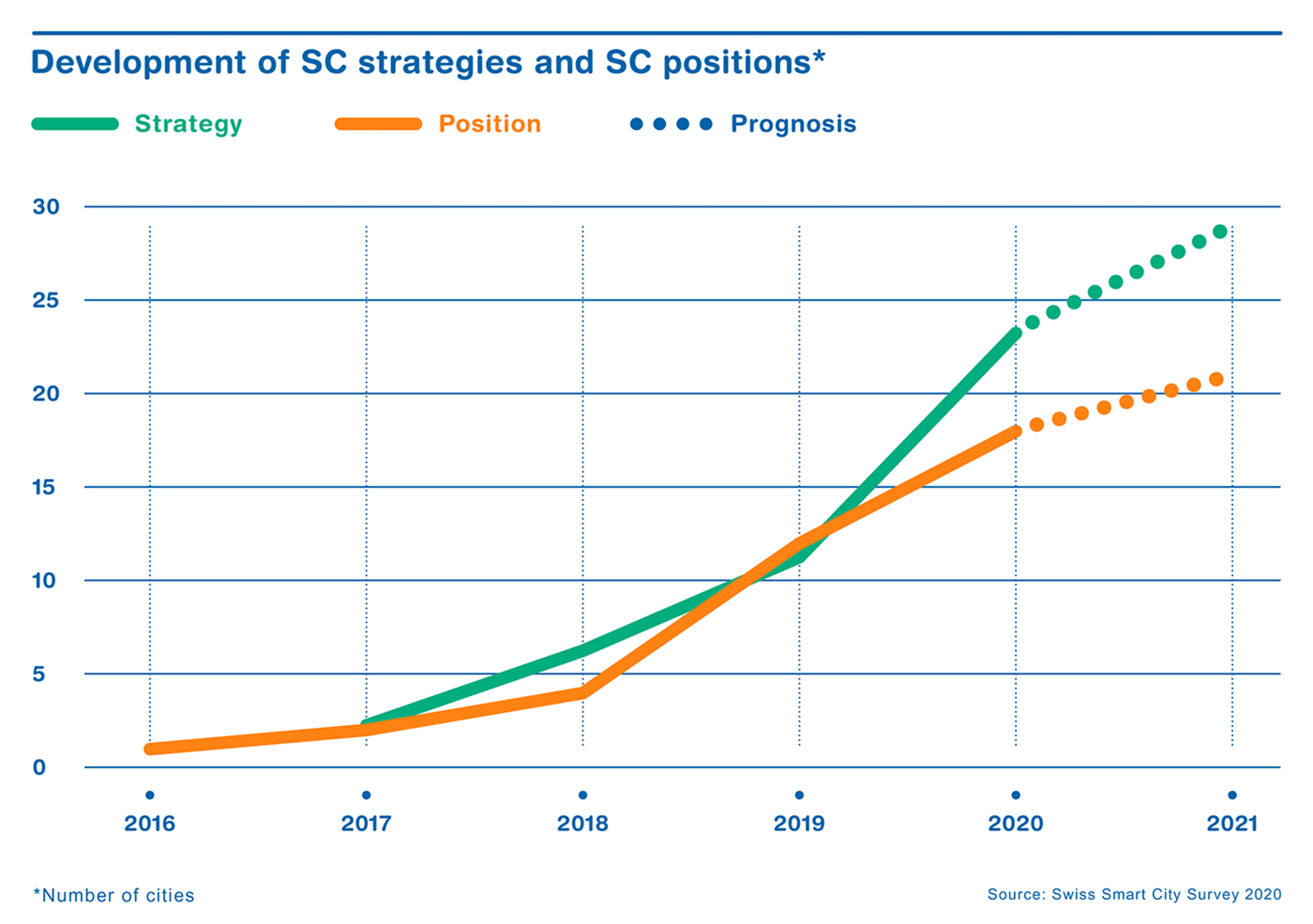 Smart city activities are on the rise in Swiss cities | ZHAW Zurich ...
