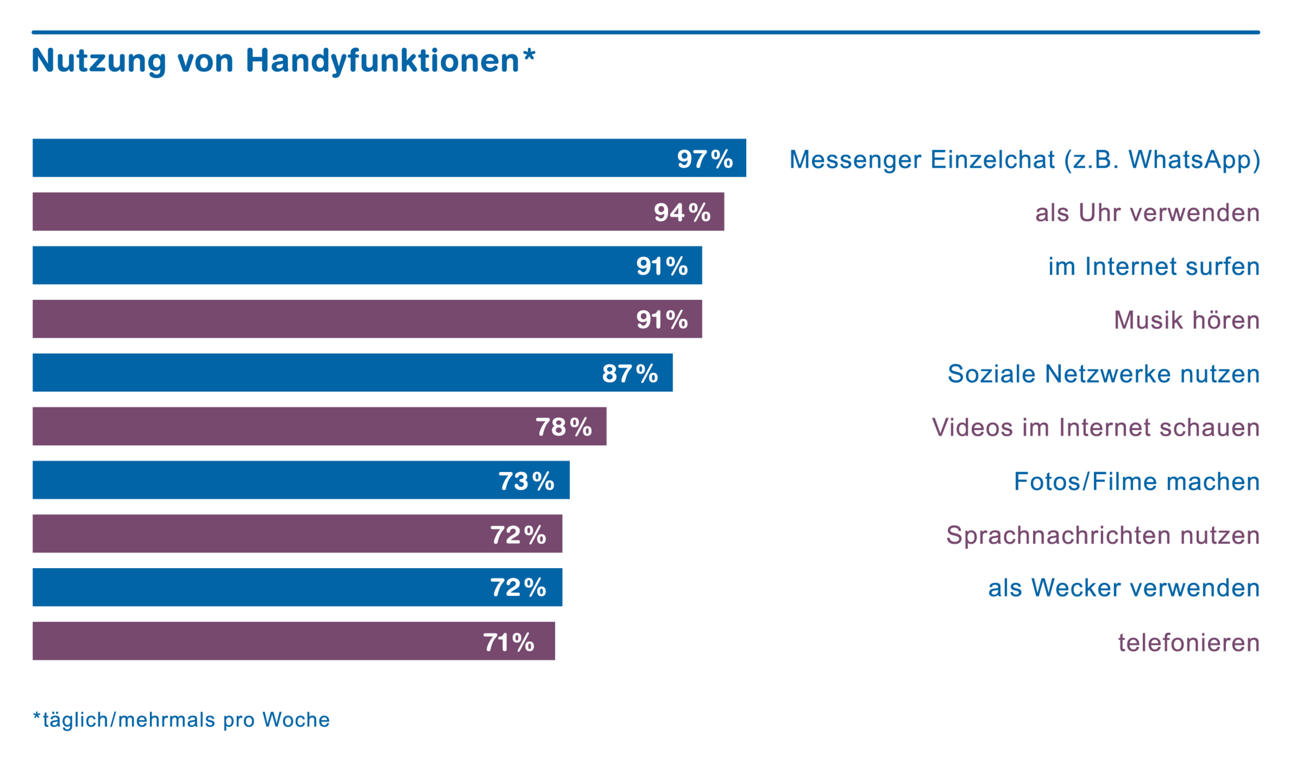 JAMES-Studie: Jugendliche sind immer länger online | ZHAW Zürcher ...