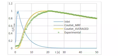 A Multiple Rotating Reference Frame (MRF) Based Spatial Averaging Methodology for Stirred ...