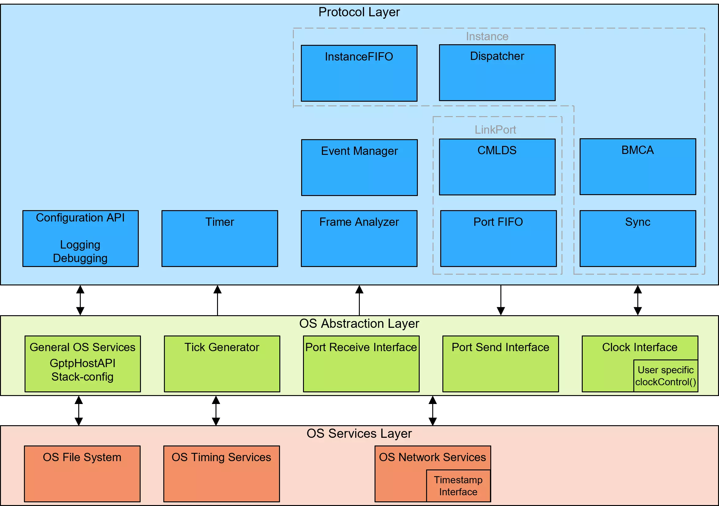 gPTP Software Stack | ZHAW Institute of Embedded Systems InES