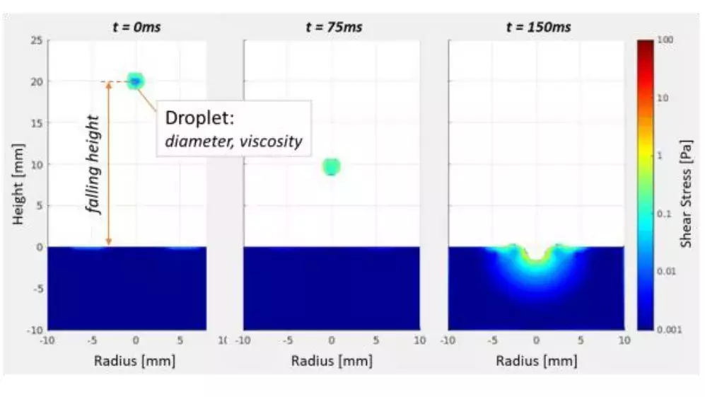CFD Modelling of Droplet Impact into Resting Fluid | ZHAW Institute of ...