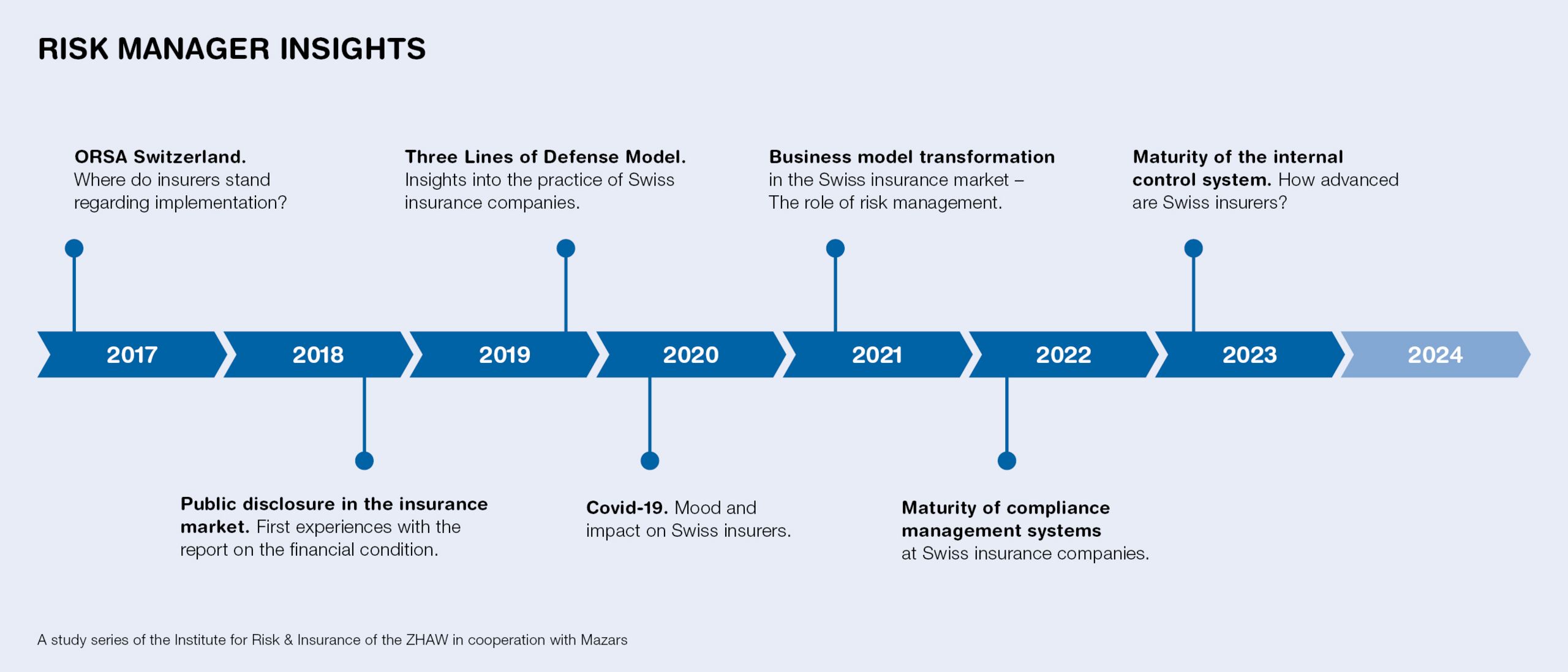 Risk Manager Insights | ZHAW Institute of Risk & Insurance IRI