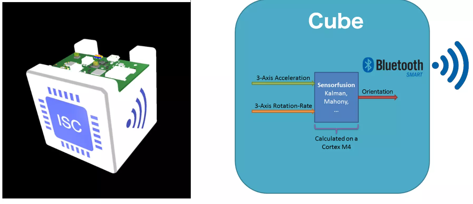 Demonstrator for IMU data fusion | ZHAW Institute for Signal Processing ...