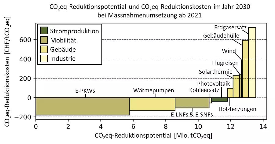 CO2-Reduktionskostenkurve: Schützt die Schweiz heute das Klima, spart ...
