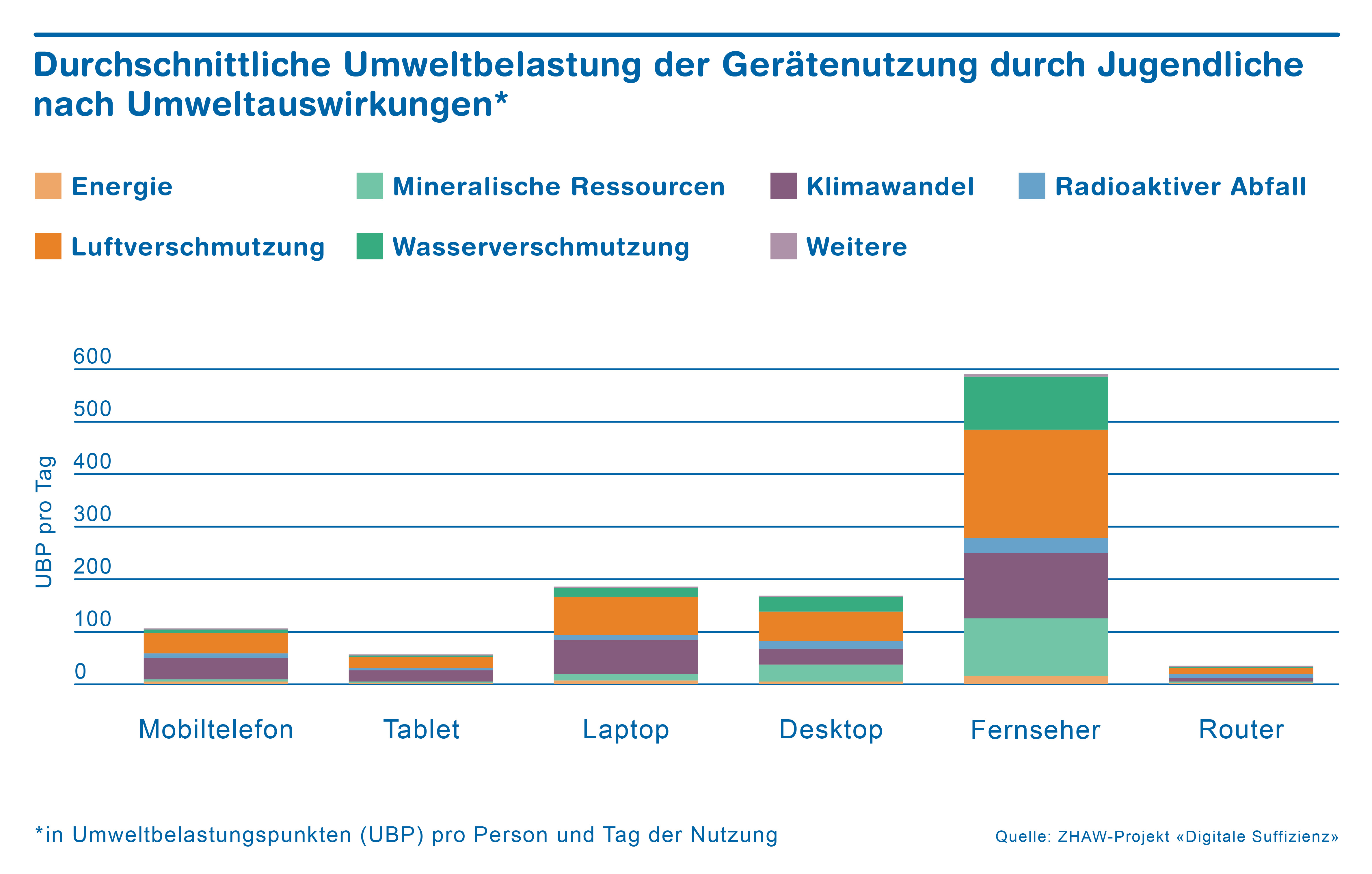 Handykauf von Jugendlichen belastet Umwelt deutlich mehr als Nutzung ...