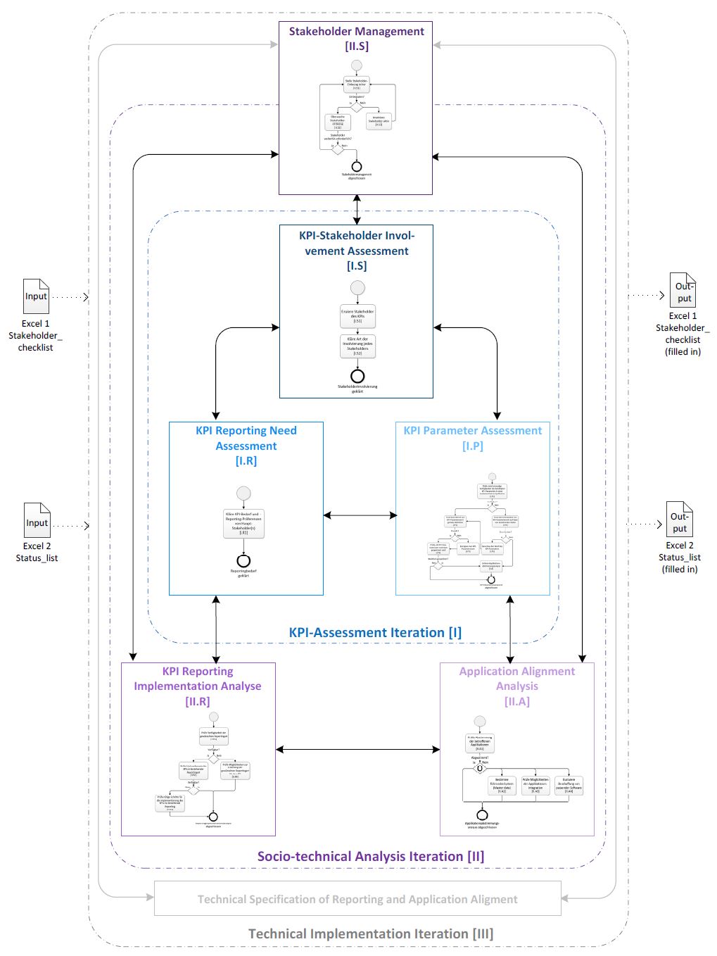 Procedure reference model | ZHAW Institute of Facility Management IFM