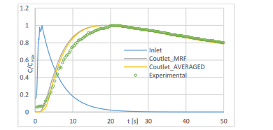 A Multiple Rotating Reference Frame (MRF) Based Spatial Averaging Methodology for Stirred ...