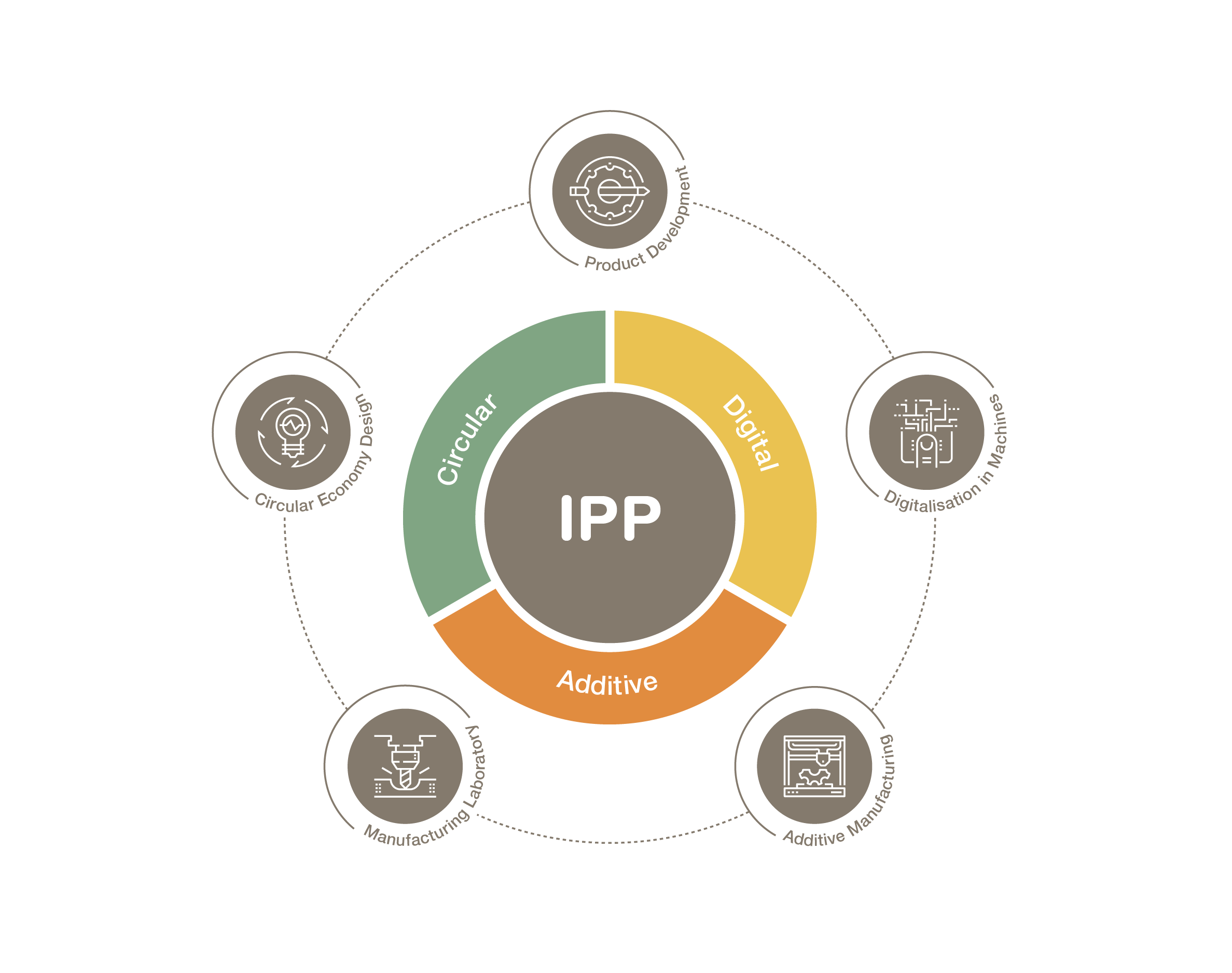 Institute of Product Development and Production Technologies (IPP ...