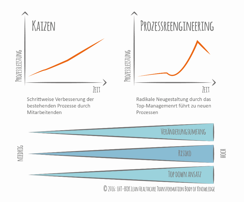 Kaizen Prozessschritte