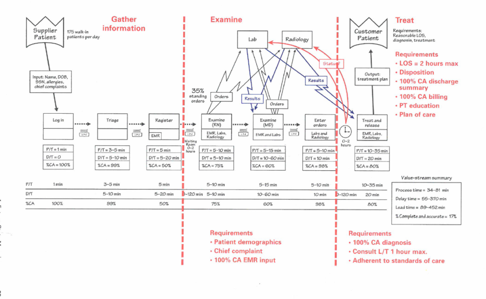 Wertstromdiagramm | ZHAW Winterthurer Institut für Gesundheitsökonomie WIG