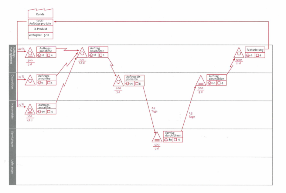Wertstromdiagramm | ZHAW Winterthurer Institut für Gesundheitsökonomie WIG
