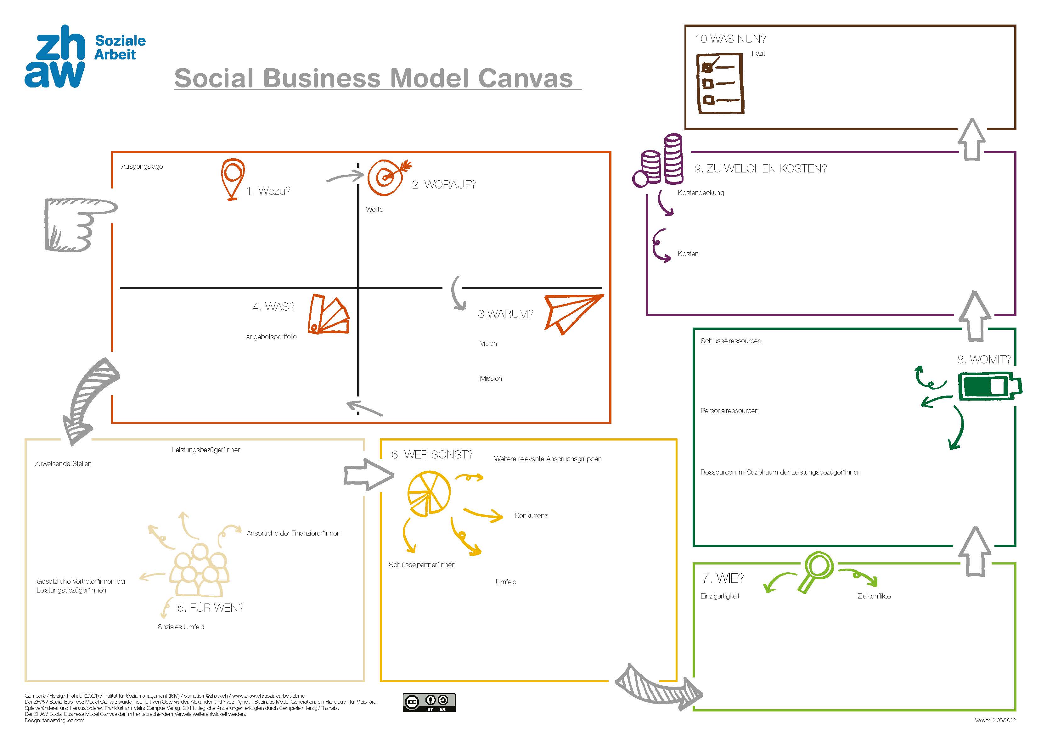 ZHAW Social Business Model Canvas: Von der Geschäftsidee zur Umsetzung ...
